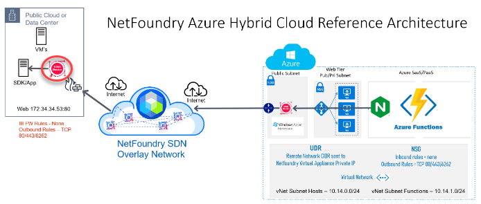 Securely connect to remote private applications FROM Azure Functions ...